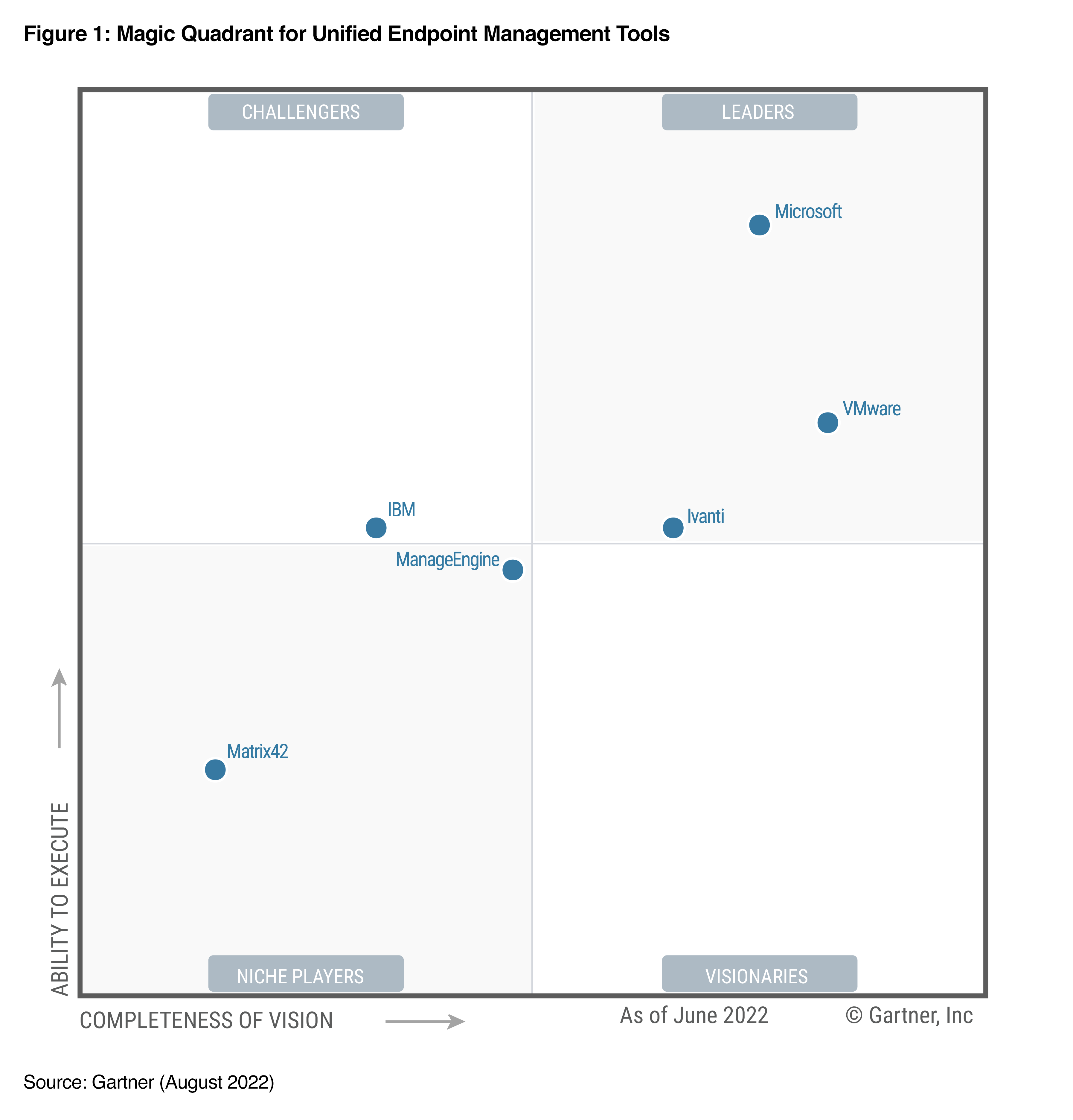 Gartner Magic Quadrant For Unified Endpoint Management Tools Ivanti